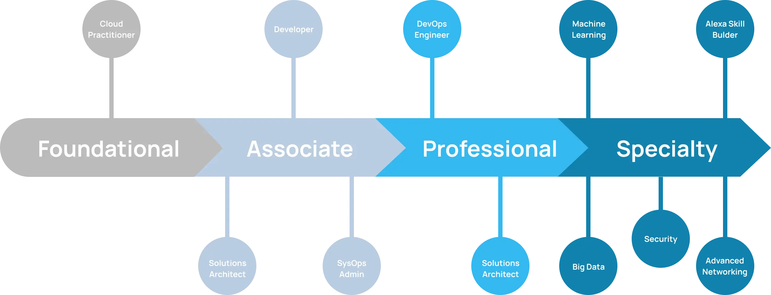 Global certifications center - Sigma Software University